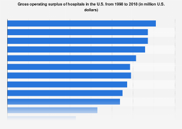 Hospitals U.S. gross operating surplus 1998-2018 | Statista