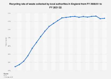 England: local authority collected waste recycling rate| Statista