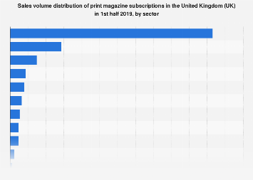 Magazine subscriptions volume distribution by sector 2019| Statista