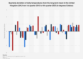 UK: quarterly temperature deviation 2023| Statista