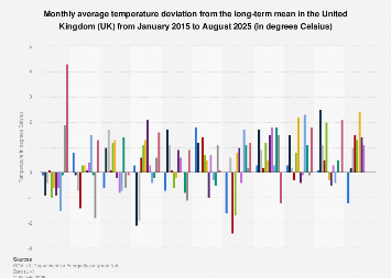 Monthly UK average temperatures 2013-2017 | Statistic