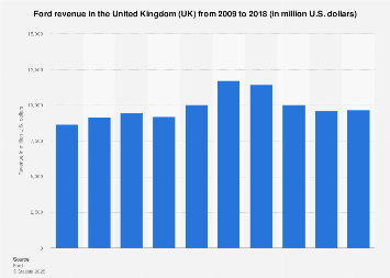 Ford UK revenue 2009-2018| Statista