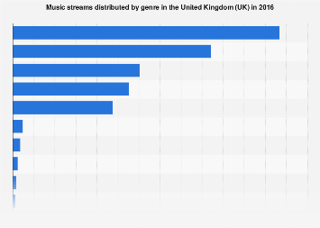 Genre distribution of music streams UK 2016| Statista