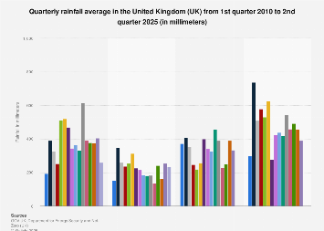 UK: quarterly average rainfall 2025| Statista