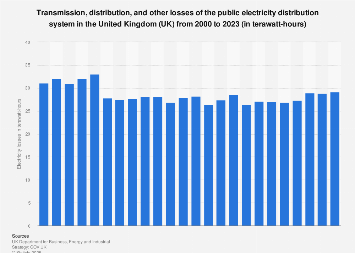 UK: electricity transmission & distribution losses 2023| Statista