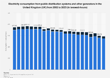 UK: electricity consumption by system 2023| Statista