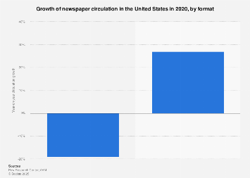 U.S. newspaper circulation growth by format 2020| Statista