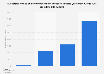 SVoD revenue in Europe 2016| Statista