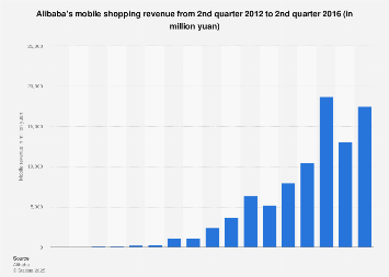 Alibaba: quarterly mobile revenue 2016 | Statista