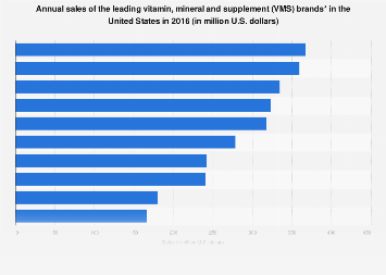 Sales of leading U.S. vitamin, mineral, supplement, weight-loss aids ...