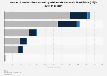 Road accidents caused by vehicle defect factors in Great Britain 2018 ...