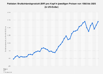 Pakistan - BIP pro Kopf bis 2025| Statista