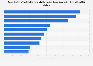 Sales of top razors in the U.S. in 2014| Statista
