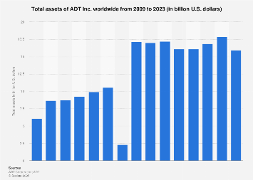 ADT Inc: total assets 2023| Statista