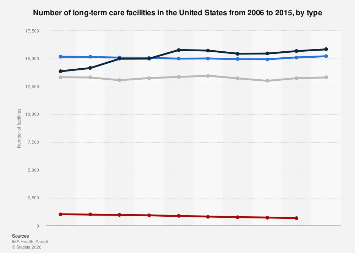 Long-term care facilities number U.S. by type 2006-2015| Statista