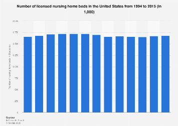 Licensed nursing home beds number United States 1994-2015| Statista