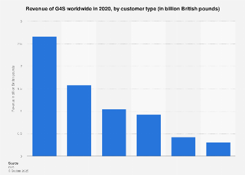 G4S: revenue by customer type 2020| Statista