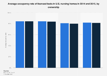 Nursing home beds occupancy rate by ownership U.S. 2015| Statista