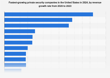 Fastest-growing private security companies U.S.| Statista