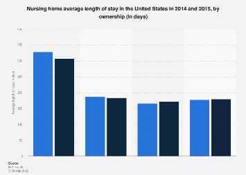 Nursing homes length of stay U.S. average by ownership 2015| Statista