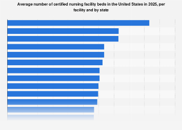 Number of nursing home beds per facility by state U.S. 2025| Statista