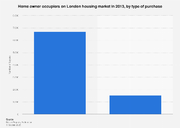 Numbers of home owner occupiers in London (UK) 2013| Statista