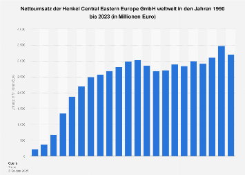 Henkel CEE: Umsatz weltweit 2023| Statista