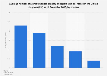 Stores visited for grocery shopping per month, by channel 2013 survey ...
