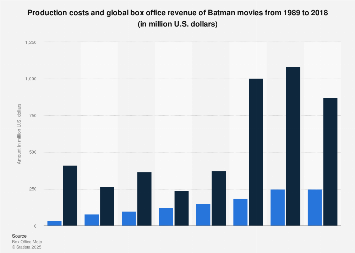 Batman: production costs and global box office revenue 2018| Statista