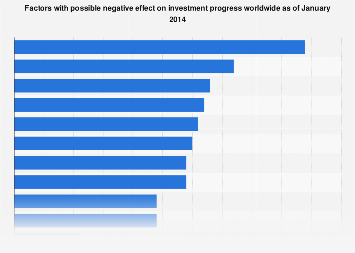 Factors with possible negative effect on investment progress 2014 ...