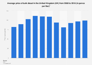 Annual bulk diesel price change UK| Statista