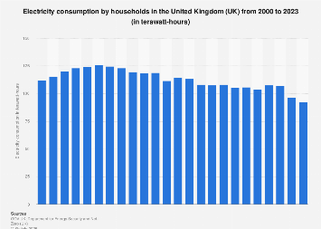 UK: domestic electricity consumption 2023| Statista