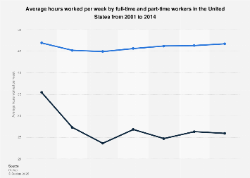 U.S. workers' weekly working hours 2001-2014, by employment type| Statista
