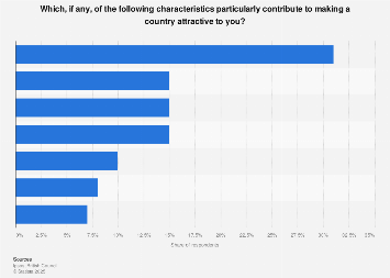 Attractiveness factors of countries worldwide 2014 | Statista