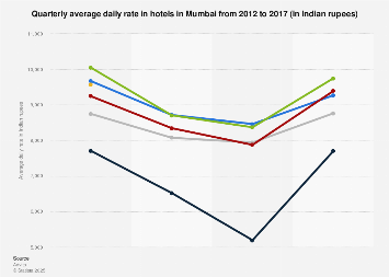 Quarterly average daily rate in hotels in Mumbai 2012-2017 | Statista