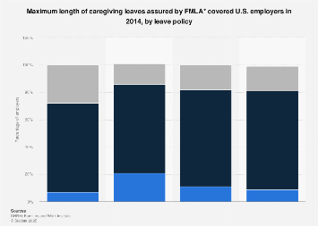 Maximum length of caregiving leaves at FMLA covered U.S. employers 2014 ...