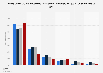 Proxy use of the internet among non-users in the UK 2016-2019| Statista