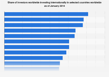 Share of investors investing internationally by country 2014| Statista