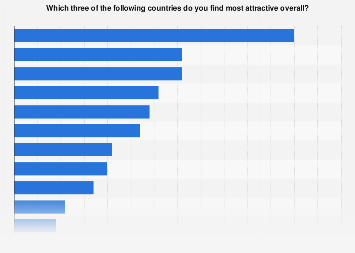 Most attractive countries worldwide| Statista