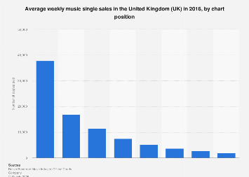 Weekly music singles sales by chart position UK 2016 | Statista