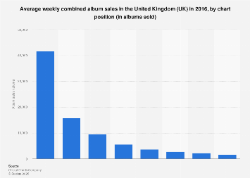 Album sales by chart position UK 2016 | Statista