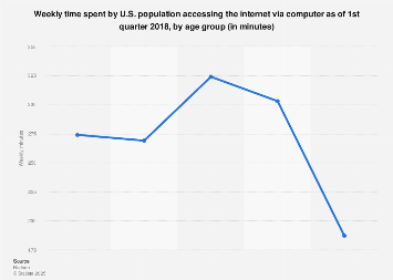 U.S. weekly time spent on computer internet access by age 2018 | Statista