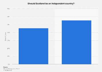 Scottish independence referendum 2014| Statista