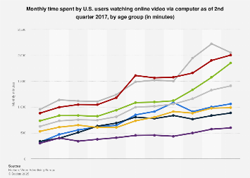 U.S. monthly time spent on online video by age 2017 | Statista