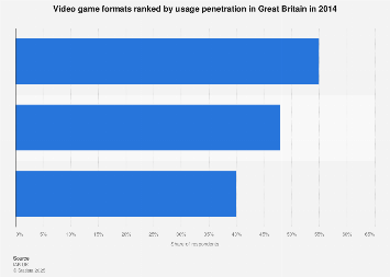Leading video game formats UK 2014 | Statista
