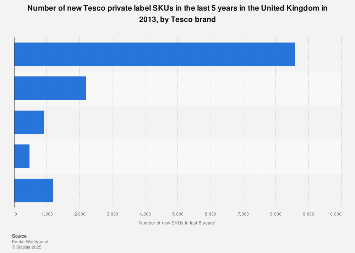 New Tesco own label products in the UK 2008-2013| Statista
