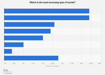 Most annoying types of tourists for locals in the U.S. 2014| Statista