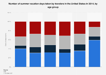 Number of summer vacation days taken by travelers by age U.S. 2014 ...
