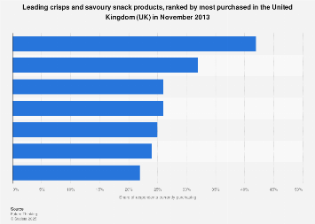 Most popular crisps and savoury snack brands in the UK 2013| Statista