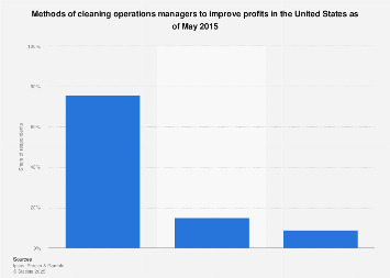 Cleaning operations: profit improving methods U.S. 2015 | Statista
